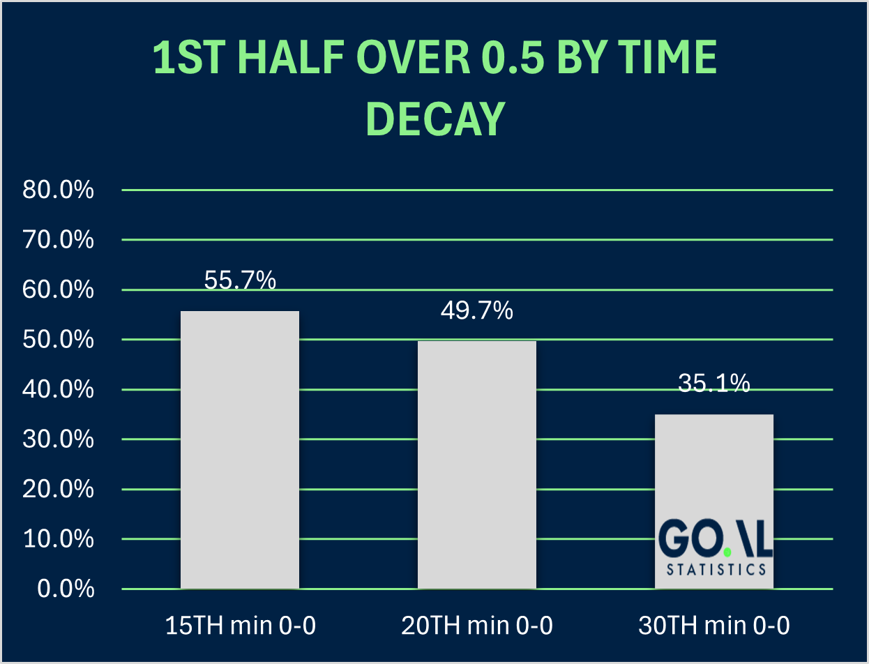 First Half Goal Stats And Strategy
