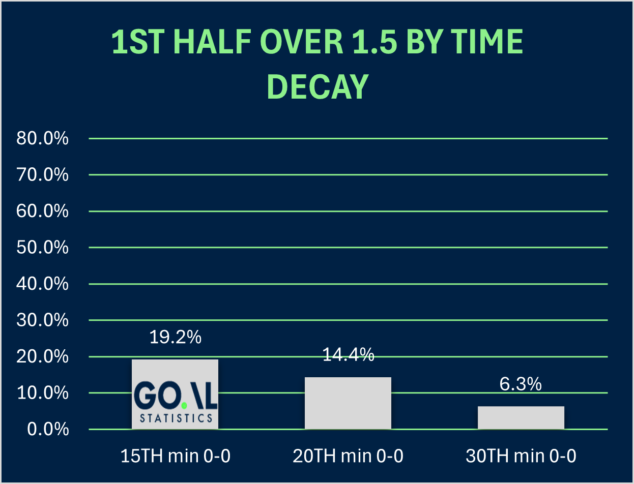 First Half Goal Stats And Strategy