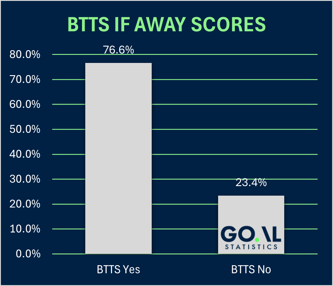 BTTS Tips And Stats: How To Find The Best Bets