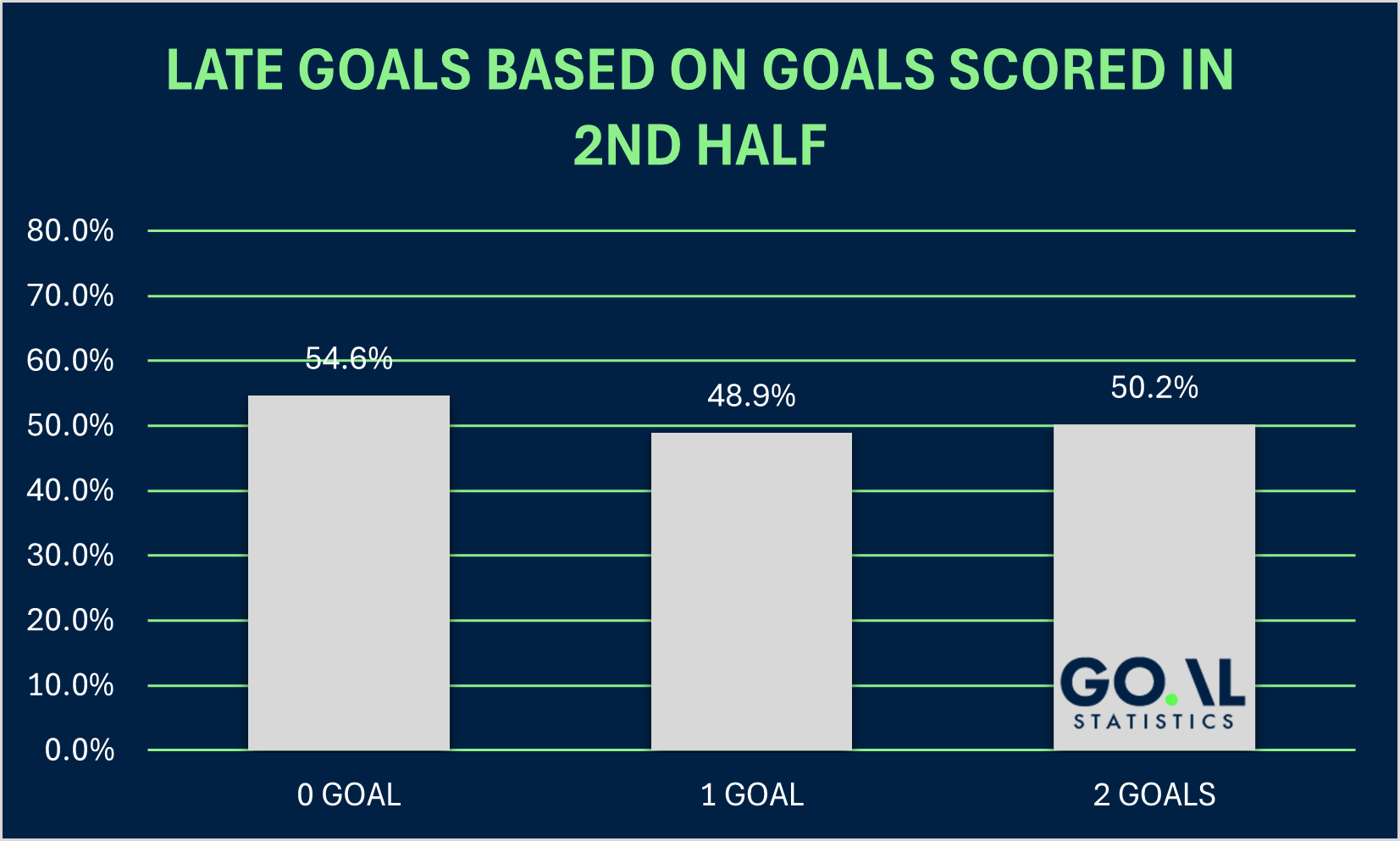 Why Matches Often Have More Goals in the Second Half | Predictians