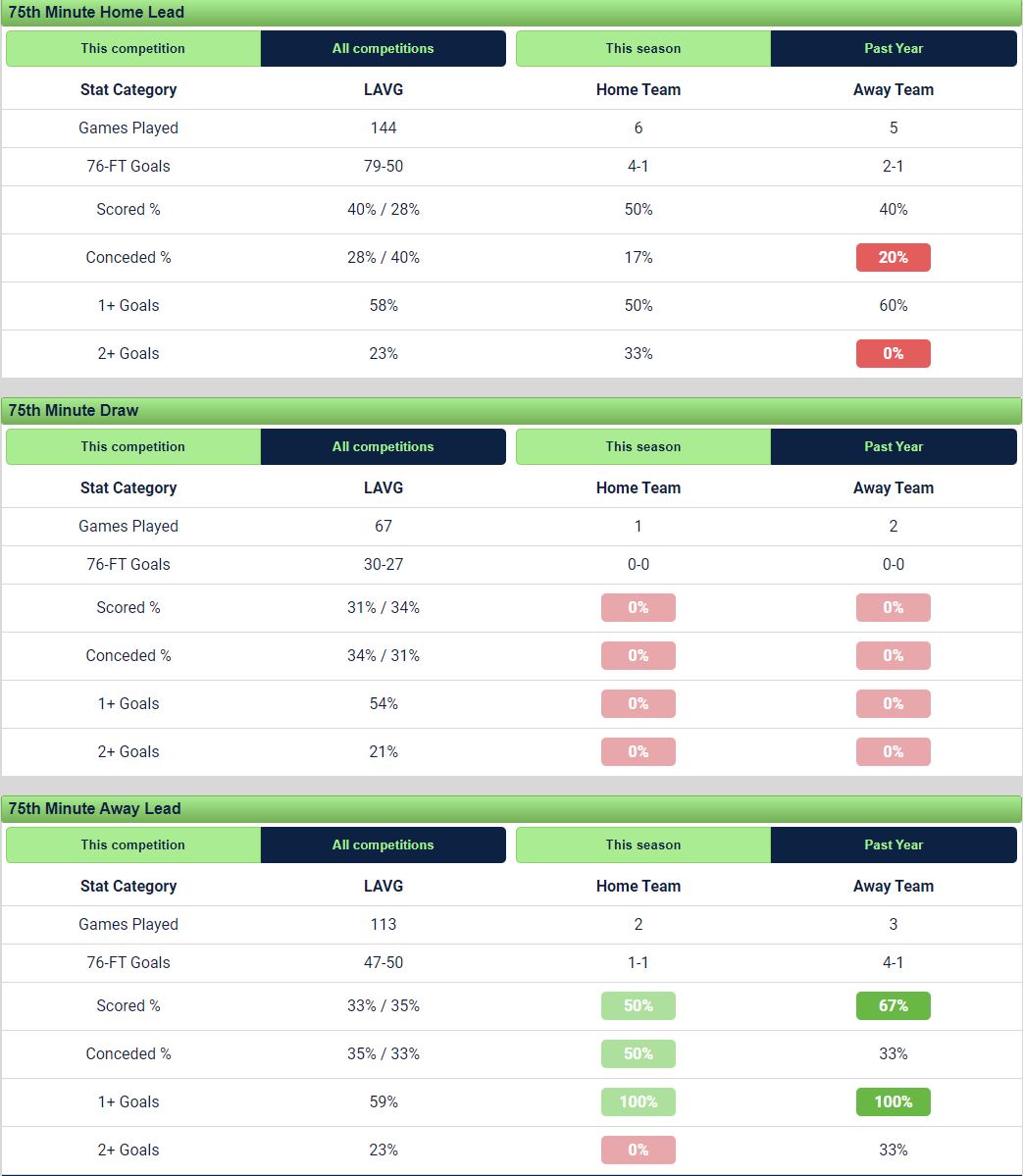 Late Goal Stats And Strategy