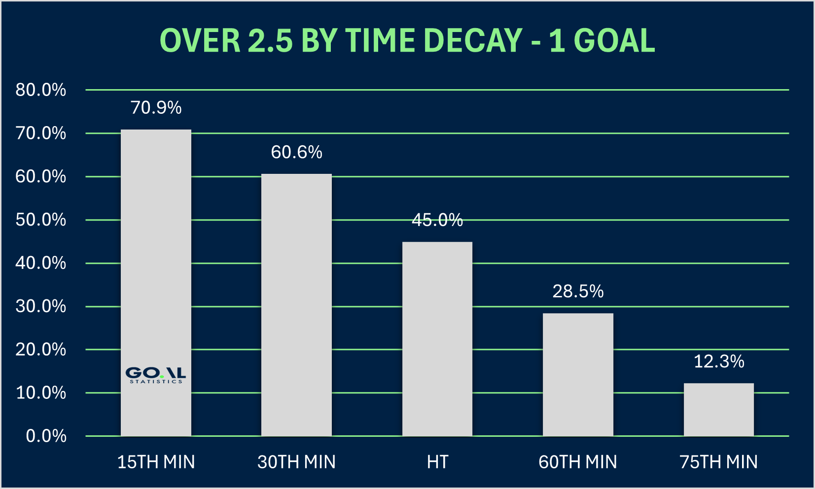5 Stats To Use To Predict Over 2.5 Goals