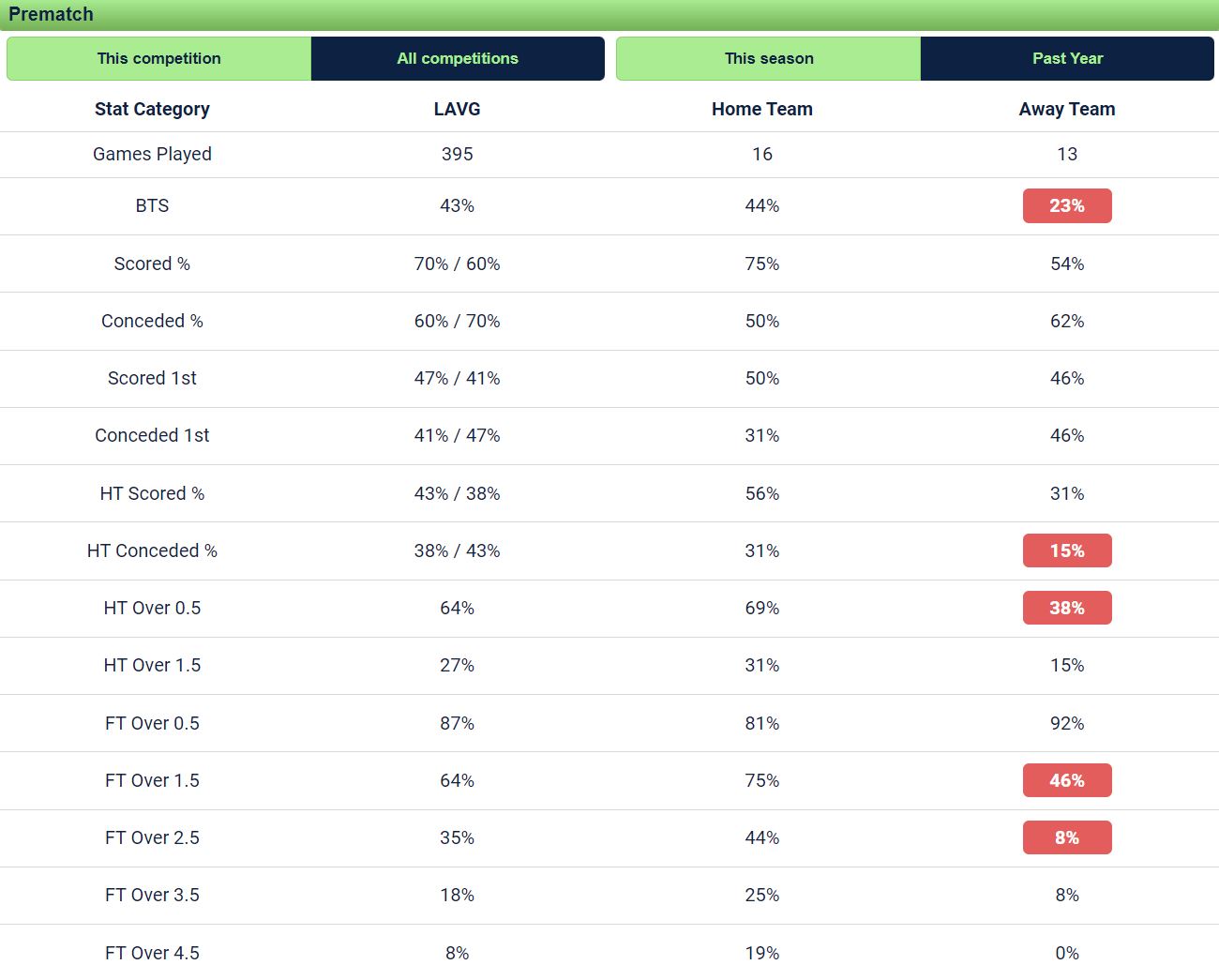 First Half Goal Stats And Strategy