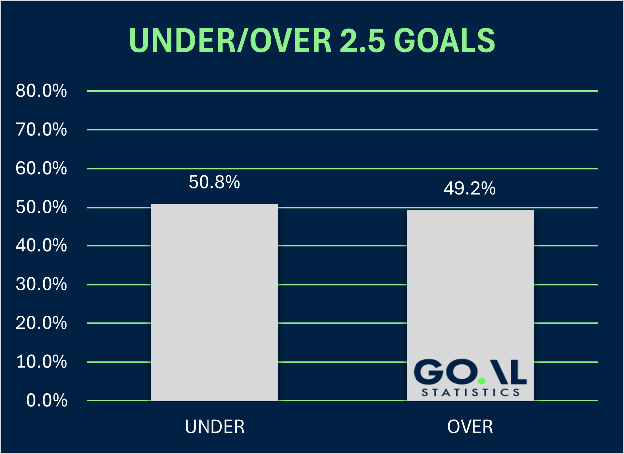5 Stats To Use To Predict Over 2.5 Goals